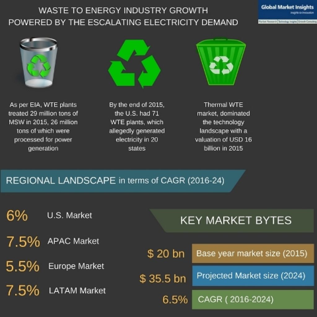 Global Waste to Energy Industry Inputs of Companies, Regional Bodies
